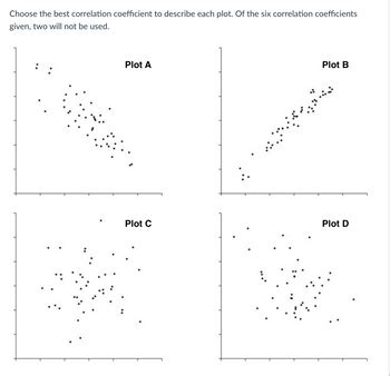Answered Plot A Plot B Plot C Choose R 1 1 R 0 85 R 0 53 R 0 38 R 0 06 R