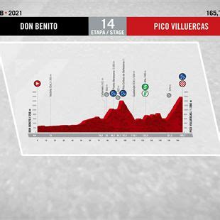 Vuelta A Espana 2021 Stage 14 Route Profile Don Benito Pico