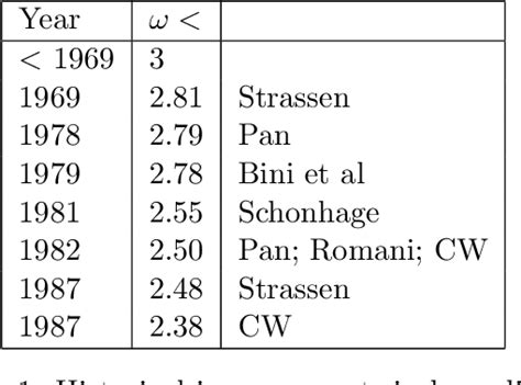 Figure 1 From The Coppersmith Winograd Matrix Multiplication Algorithm