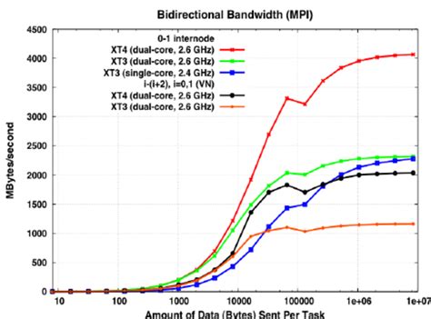 Bidirectional Mpi Bandwidth Download Scientific Diagram