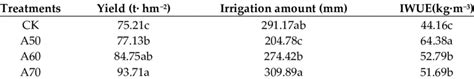 Yield Irrigation Amount And Irrigation Water Use Efficiency Iwue
