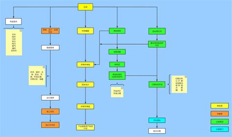 流程图 流程图模板 Processon思维导图、流程图