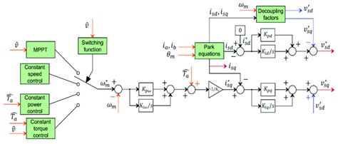 Variable Structure Controller Download Scientific Diagram
