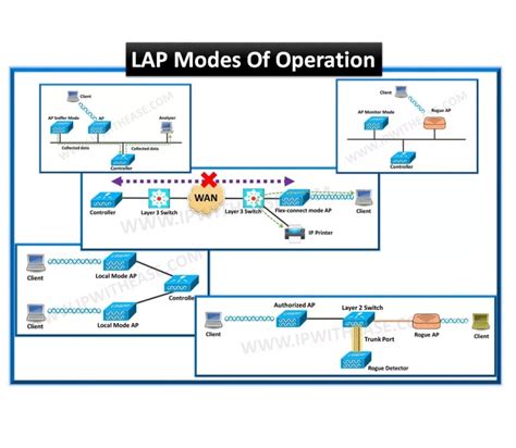 modes of lighweight ap lap ip with ease