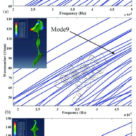 Two Dimensional Fast Fourier Transformation Contours Of A Mode 7 B