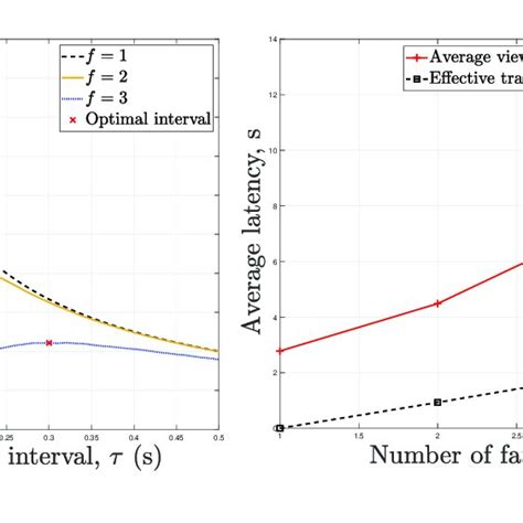 Average Transaction Throughput Left And Latency Right Of Wireless