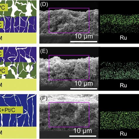 Anode Catalyst Layer Designs With Different Arrangements Of Ptc Cl And