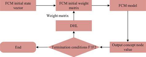 Training Steps Of Fcm Fcm Fuzzy Cognitive Map Download Scientific Diagram
