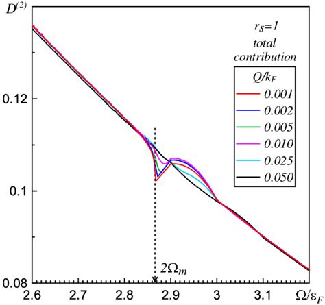 Color Online Total Second Order Intensity In The Vicinity Of The 2Ωm Download Scientific