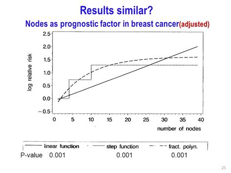 multivariable regression modelling a pragmatic approach based on