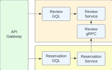 Microservices By Example Airbnb
