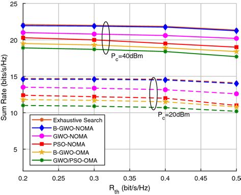 Performance Of Meta Heuristic Algorithms By Varying Download