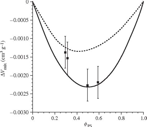 Figure 6 From A Simple Approach To Polymer Mixture Miscibility Semantic Scholar