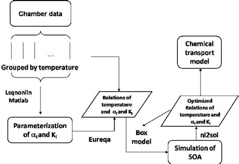 Technical Frame Of Parameterization Of Mass Stoichiometric Coefficients Download Scientific