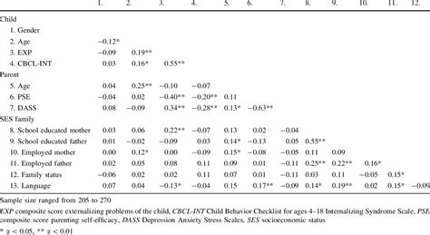 Correlation Coefficients Of The Predictor Variables Download Table
