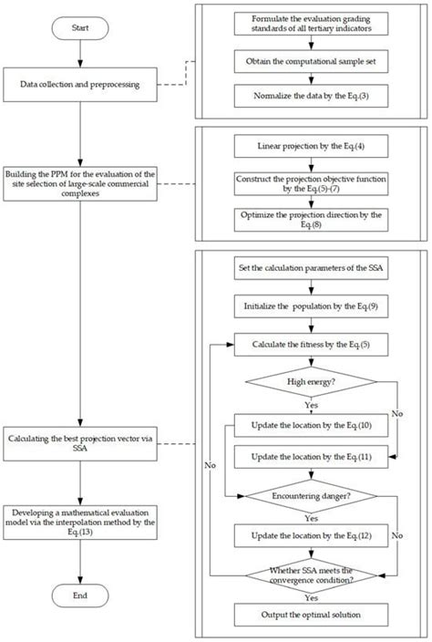 Buildings Free Full Text Site Suitability Evaluation Of A Large Commercial Complex Using An