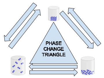 Unit 3 Task 3 Phase Change Diagram Quizlet
