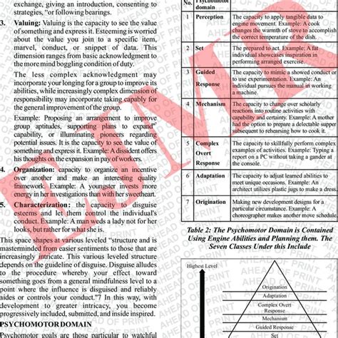 1 Cognitive Domain Chart Download Scientific Diagram