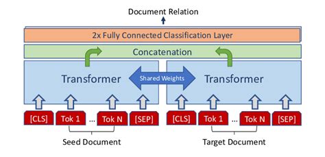 Siamese Transformer Architecture Both Documents Fed Separately Trough