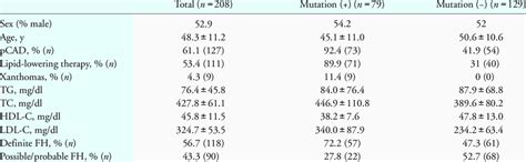 Clinical Characteristics Of The Study Population According To The