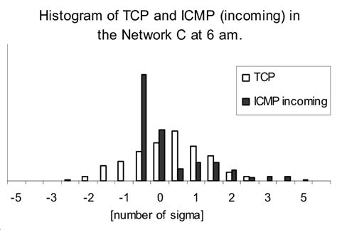 Histogram Of Tcp And Icmp Incoming In The Net C At 6 Am Download