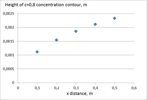 Calculating Concentration Boundary Layer Thickness