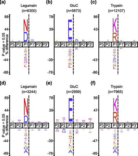 Substrate Cleavage Specificity Of Legumain Gluc And Trypsin Icelogos