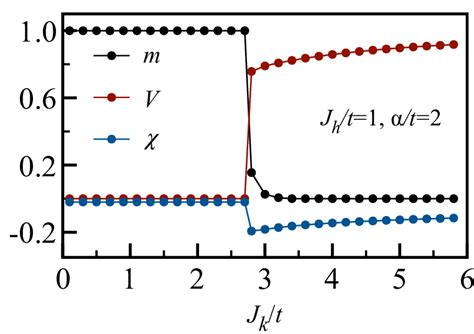 fig s1 mean field order parameters as a function of j k t at nu lx