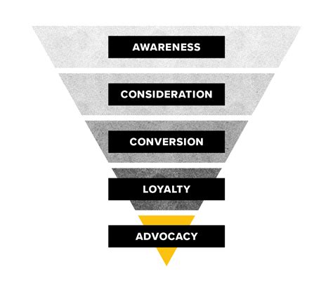 Mastering Full Funnel Marketing For Lasting Growth Tallwave