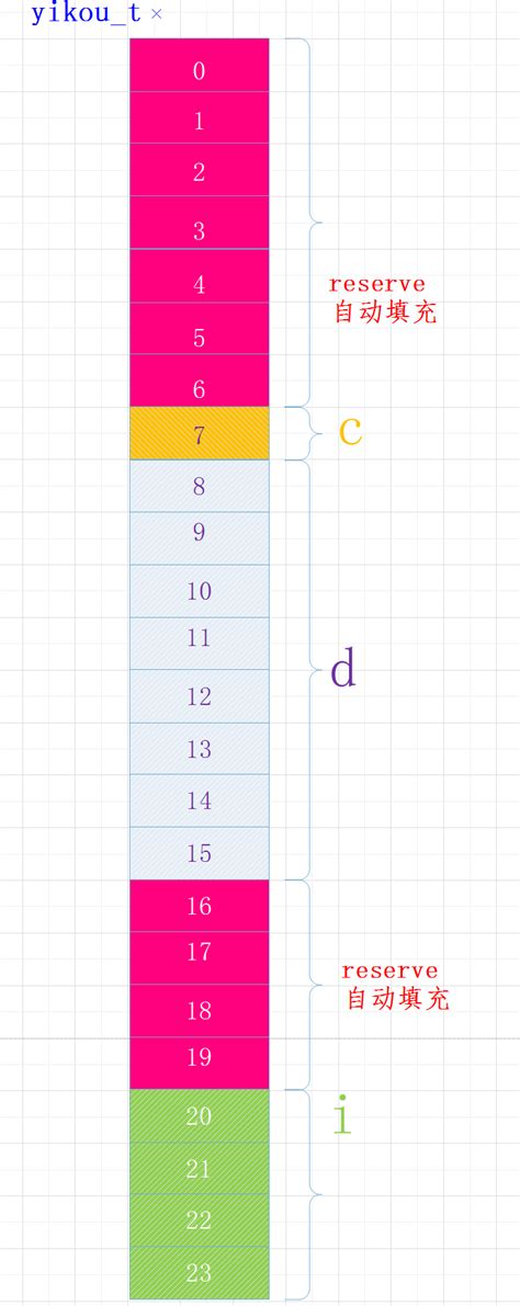 Understanding Byte Alignment In Linux Boardor