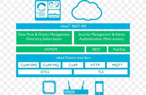 mbed internet of things arm architecture arm cortex m cloud computing