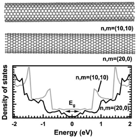 Model Of The Structure Of A Single Wall Nanotube Although The