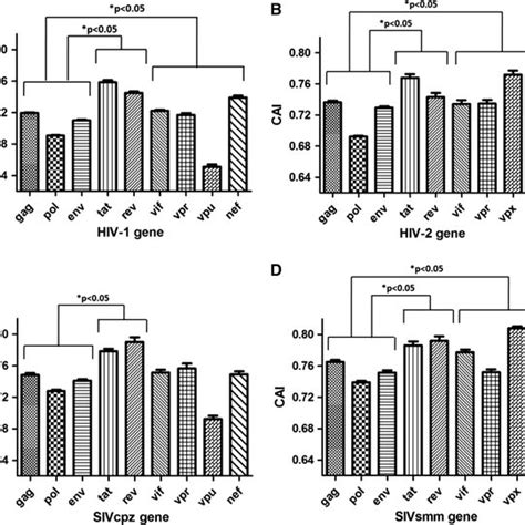 The Codon Adaptation Index Cai Of Hiv 1 A And Hiv 2 B Genes Was