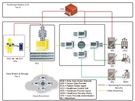 Continuous Patient Monitoring With A Patient Centric Agent A Block