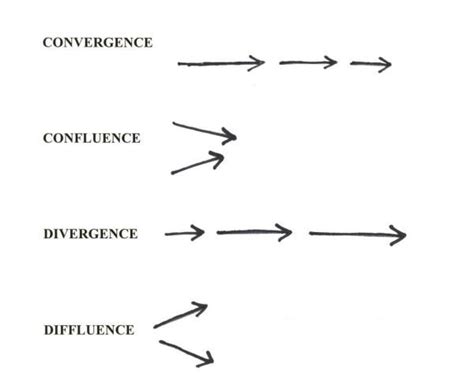 Confluence Diffluence Meteorology 101 American Weather