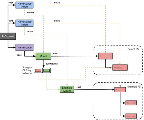 Architecture Of The Starnix Vfs Fuchsia