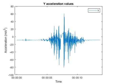 Acquiring And Analyzing Sensor Data With Matlab Mobile And Matlab