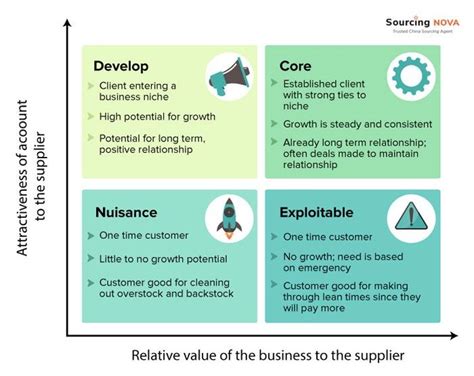 Mahmoud Bishr On Linkedin Supplier Relationship Matrix Supplier