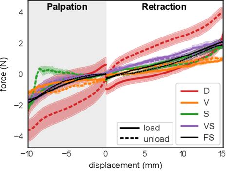 Characterization Of Real Time Haptic Feedback From Multimodal Neural Network Based Force