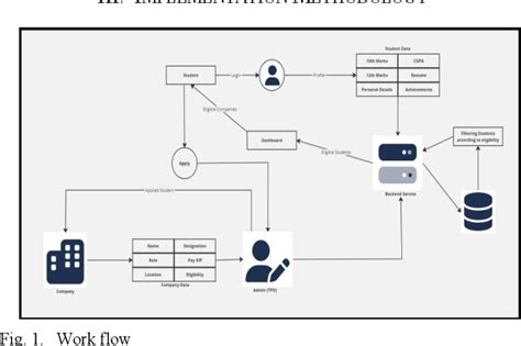 Figure 1 From Computer Human Interface For Placement Management System Semantic Scholar