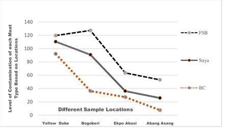 Contamination Of Meat Type Based On Sample Locations Download Scientific Diagram