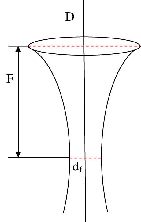 Schematic Illustration Of Gaussian Beam Download Scientific Diagram