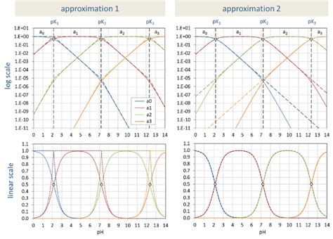 Ionization Fractions For Phosphoric Acid In Two Approximations Dashed Download Scientific