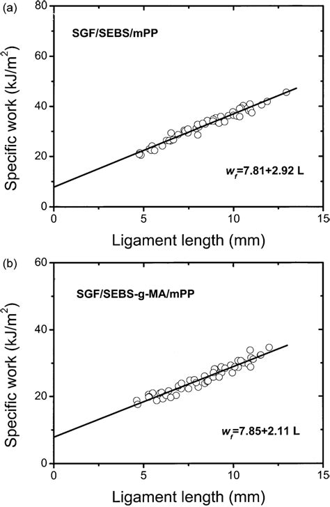 Total Specific Work Of Fracture Vs Ligament For A Sgfsebs Mpp And