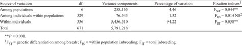 Analysis Of Molecular Variance In The 7 Populations Download Scientific Diagram