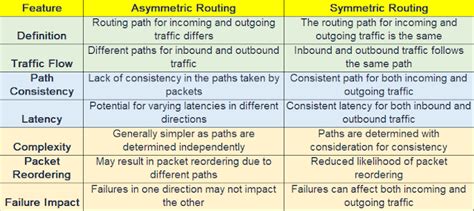 Asymmetric Vs Symmetric Ip Routing The Network Dna