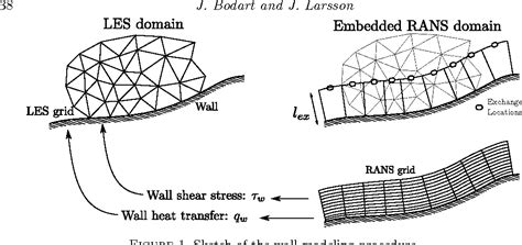 Figure 1 From Wall Modeled Large Eddy Simulation In Complex Geometries With Application To High