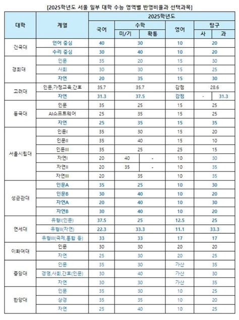 일산백마독학재수 일산백마관리형독서실 대치디원스파르타 입시 칼럼 수능 선택과목 폐지 대학 증가가 가져올 변화는feat