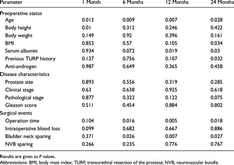 Univariate Analysis P Values Of The Parameters For Predicting PPI Download Table