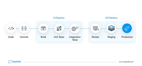 Devops And Cicd Devops Best Practices For Agile Development Caploitte Software Development